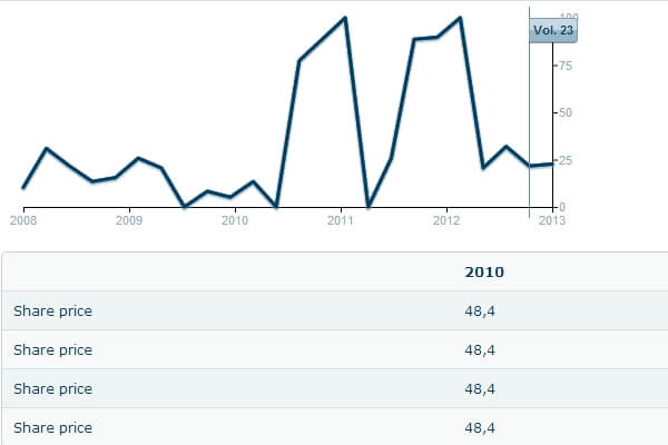 Raphaeljs – linechart – CodePen | Bypeople